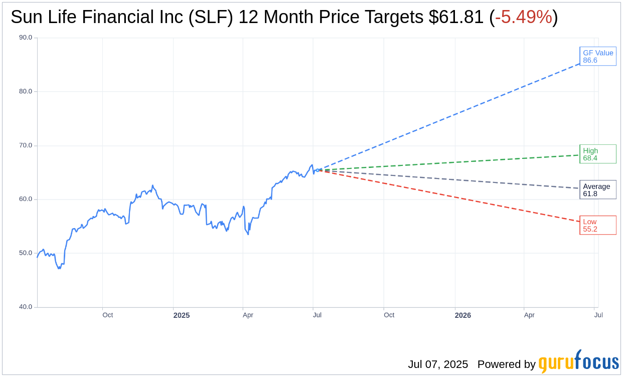 Barclays Downgrades Sun Life Financial (SLF), Lowers Price Target | SLF Stock News