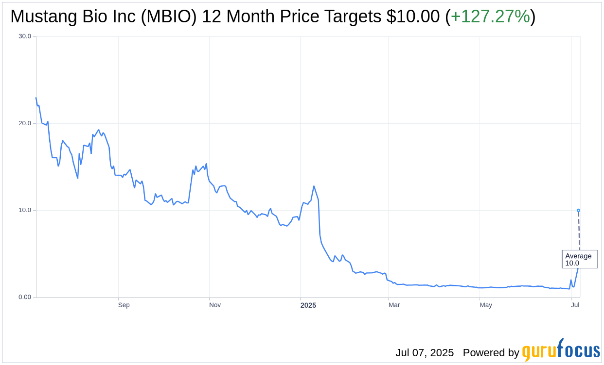 Mustang Bio (MBIO) Soars as FDA Grants Orphan Drug Status