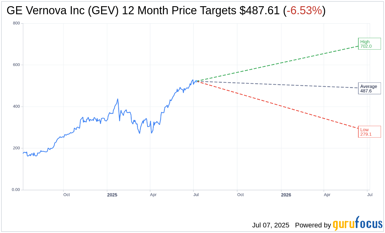 GEV: UBS Initiates Coverage on GE Vernova with a Buy Rating | GEV Stock ...