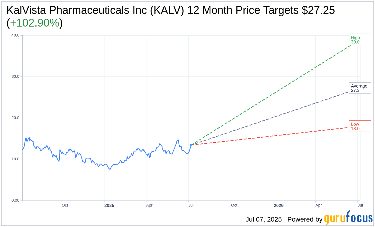 KalVista (KALV) Shares Surge After FDA Approval of Ekterly