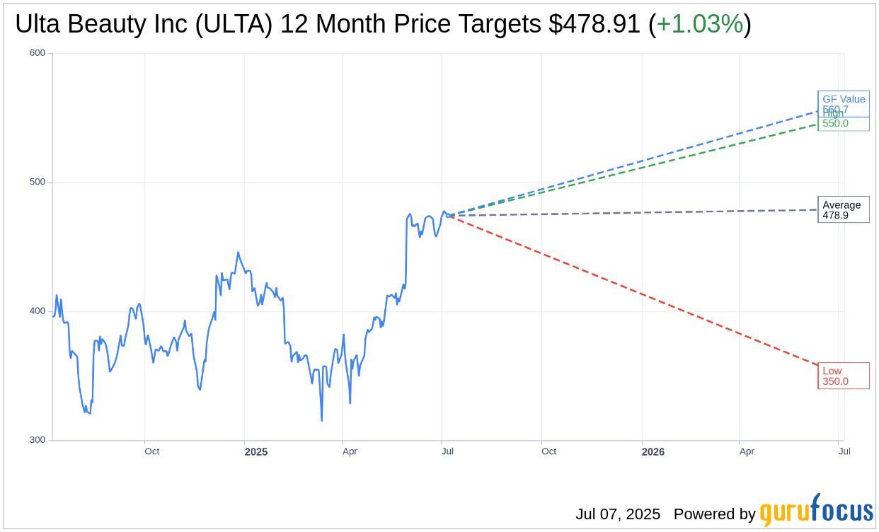 ULTA Stock: DA Davidson Raises Price Target to $550 | ULTA Stock