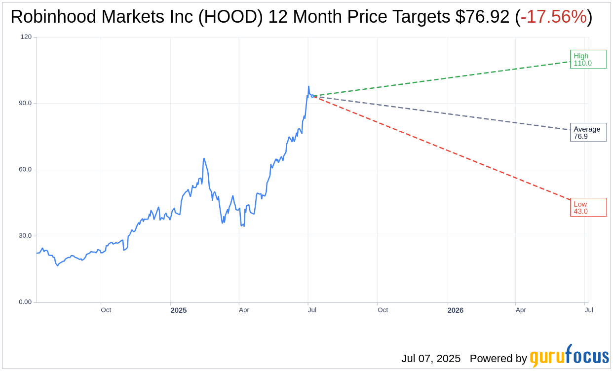 Robinhood Markets (HOOD) Receives Boosted Price Target from Gold
