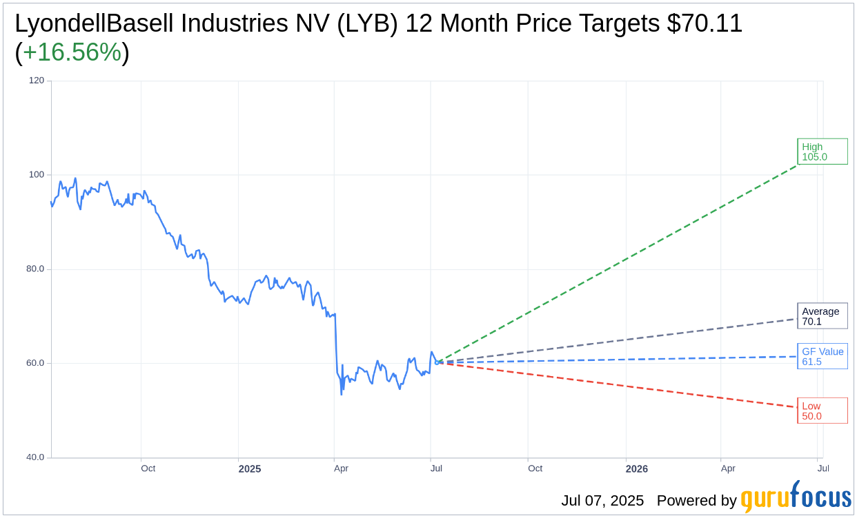 LyondellBasell Industries NV (LYB) Stock Price Down 3% on Jul 7