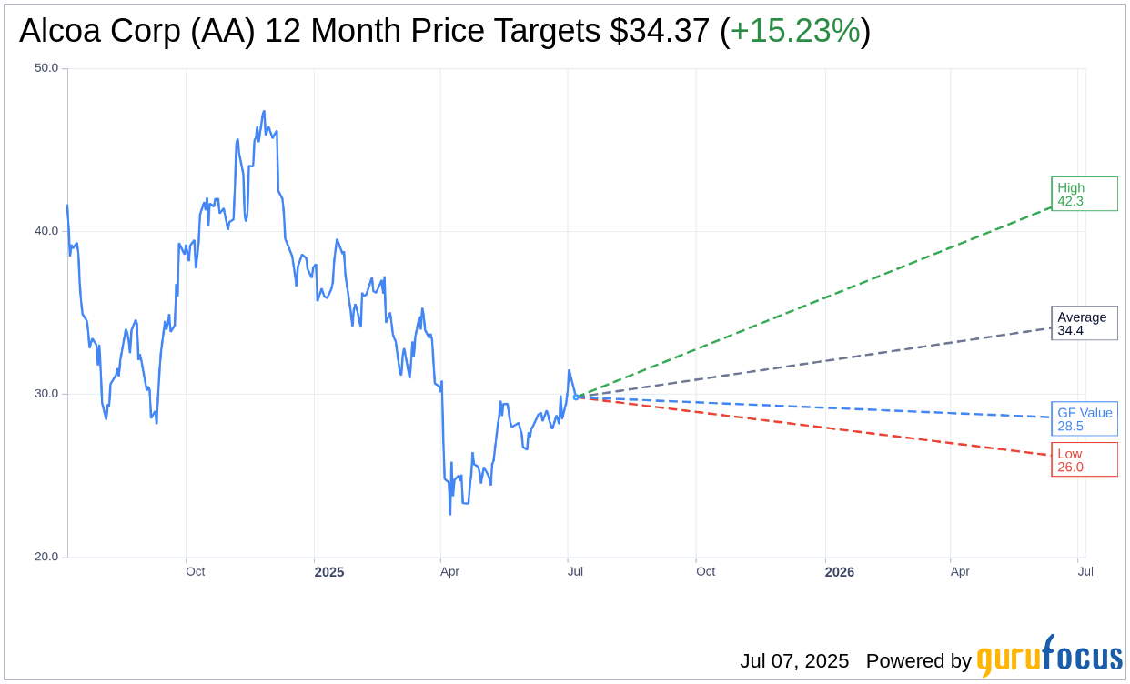 Alcoa Corp (AA) Shares Down 4.25% on Jul 7