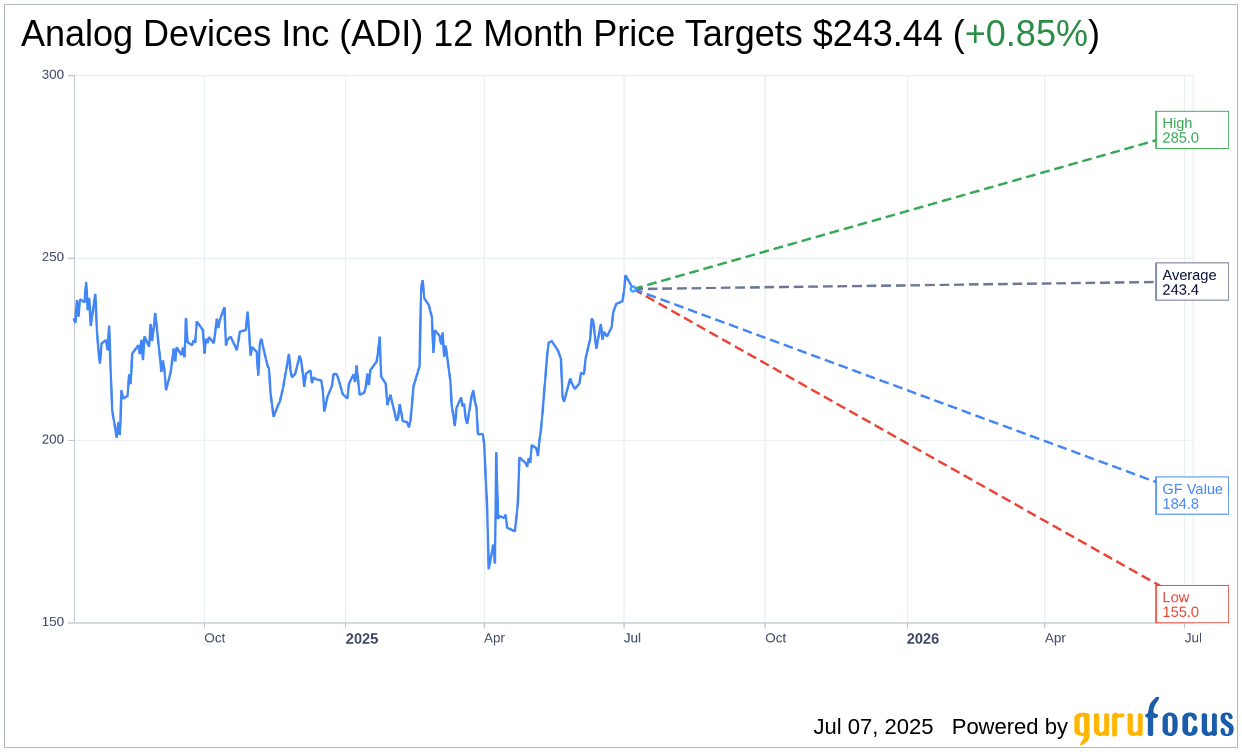 Analog Devices (ADI) Price Target Raised by Citigroup to $290