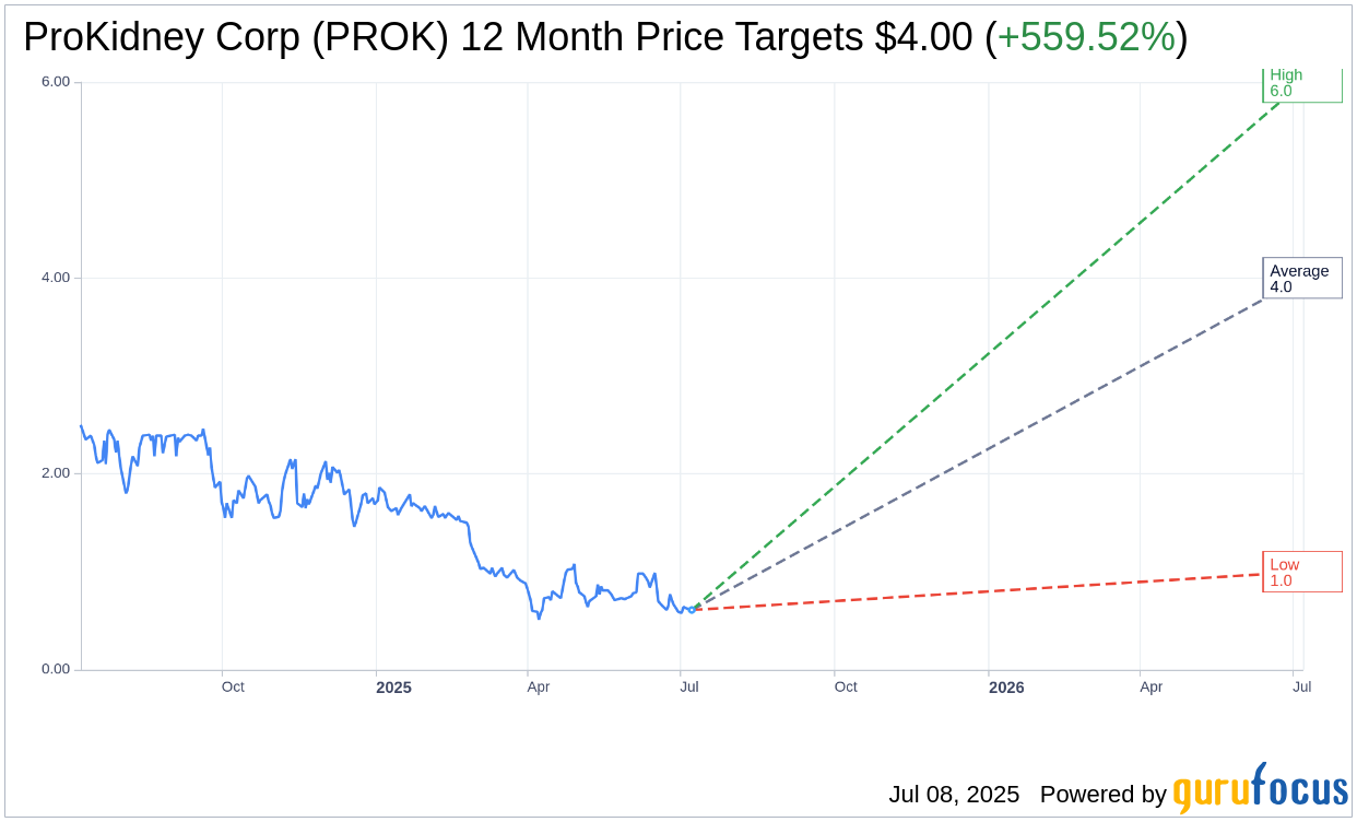 ProKidney (PROK) Soars on Positive Phase 2 Trial Results