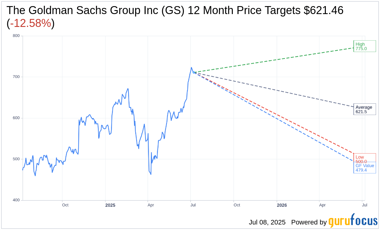 Goldman Sachs (GS) Price Target Raised by Wells Fargo | GS Stock