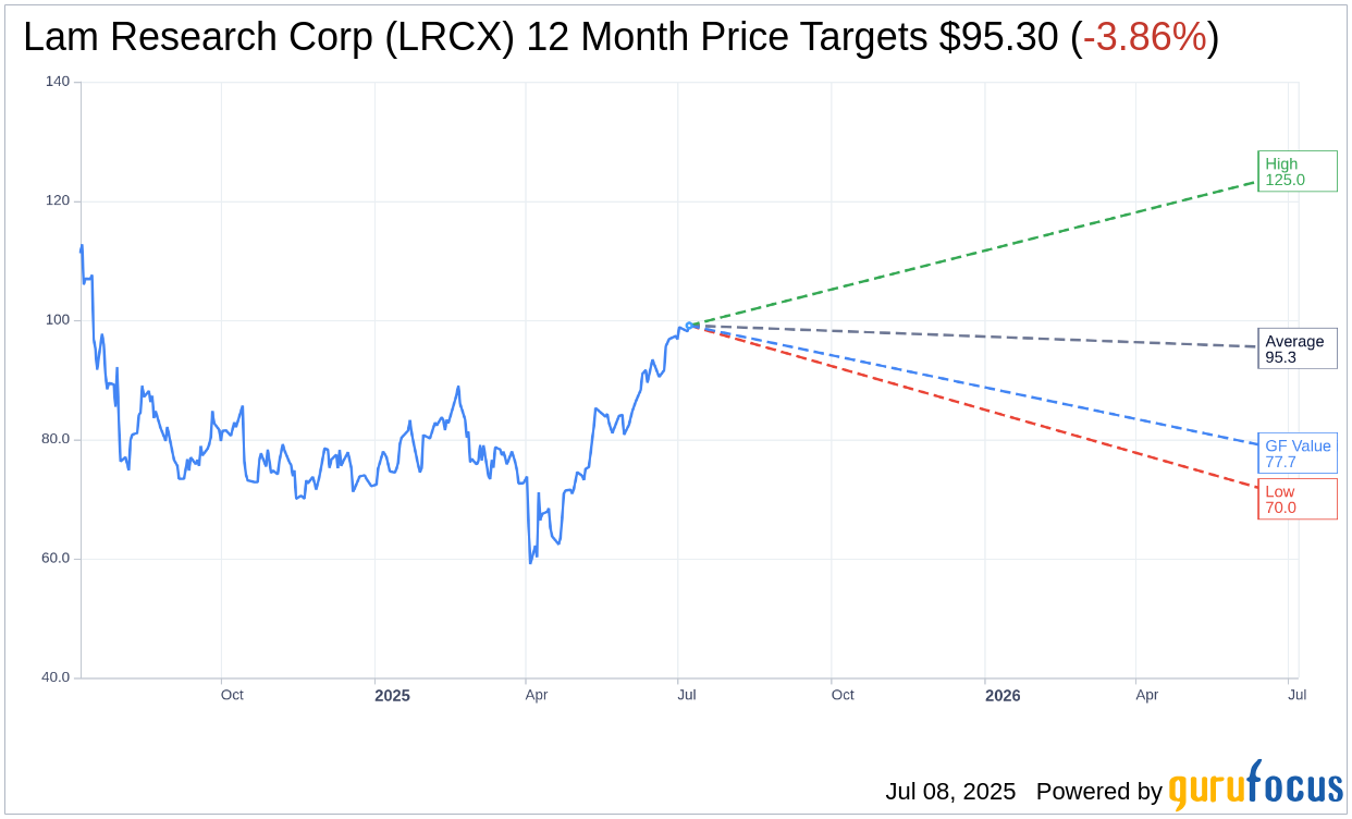 Lam Research (LRCX) Price Target Raised by Wells Fargo Analyst | LRCX Stock News