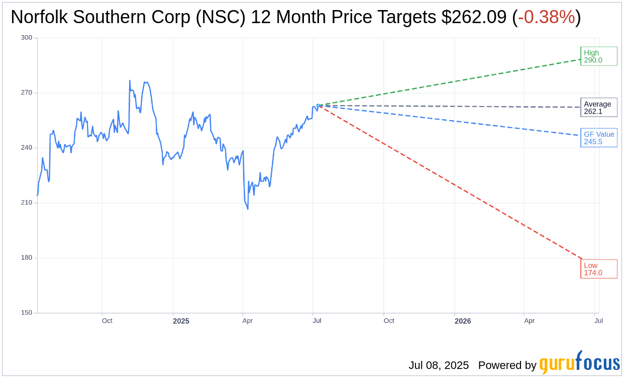 NSC: JP Morgan Raises Price Target for Norfolk Southern | NSC St
