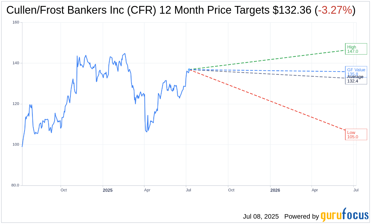 Cullen/Frost Bankers (CFR) Receives Raymond James Upgrade | CFR