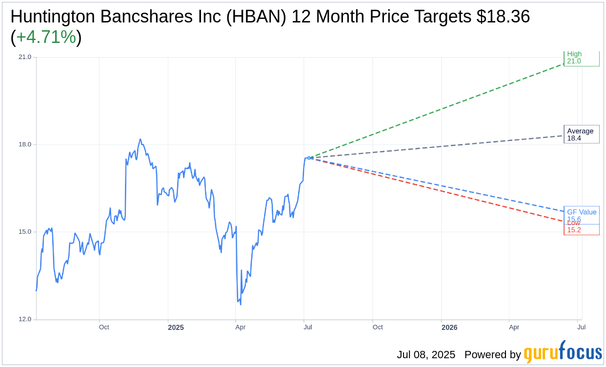 Raymond James Raises Price Target for Huntington Bancshares (HBA