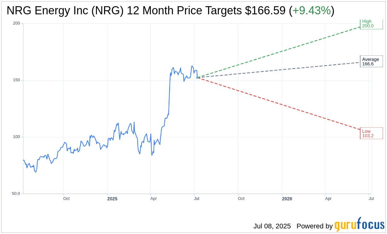NRG Energy Inc (NRG) Stock Price Down 4.06% on Jul 8