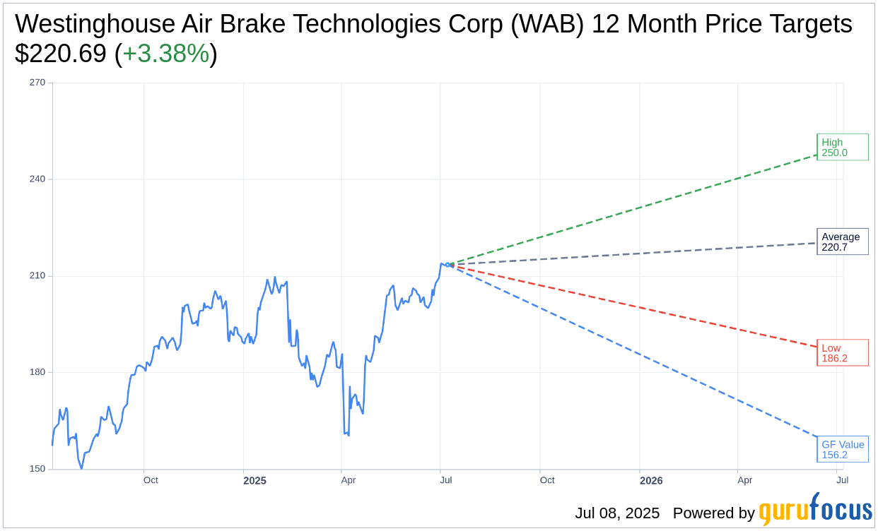 WAB: Westinghouse Air Brake's Price Target Raised by B of A Securities ...