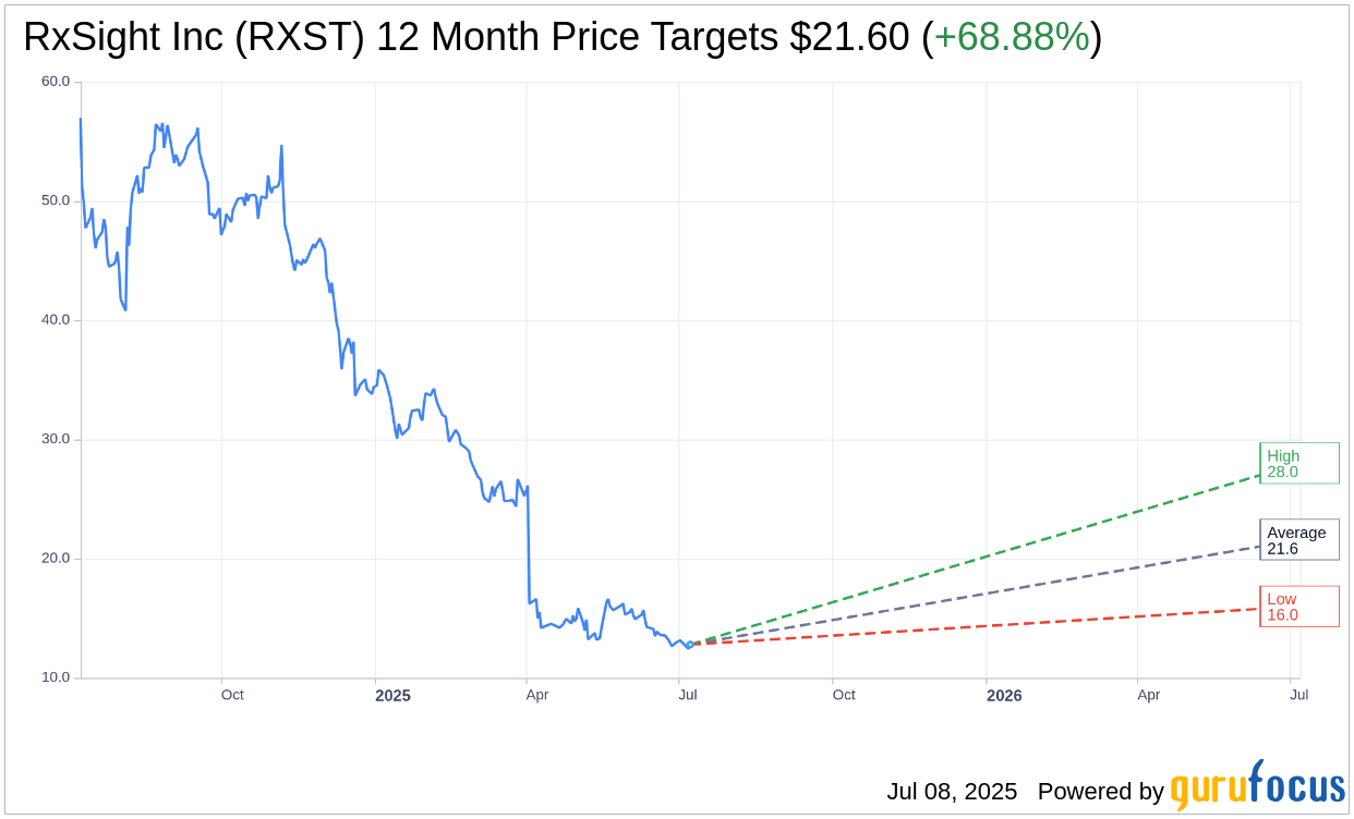 RxSight (RXST) Faces Revenue Decline Amid Strategic Shift