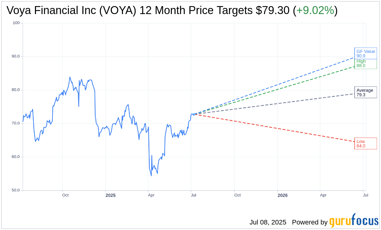 Voya Financial (VOYA) Updates Q2 Alternative Investment Income E