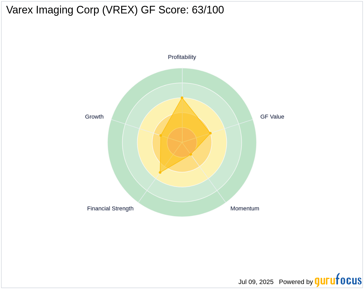 Richard Pzena's Strategic Acquisition in Varex Imaging Corp
