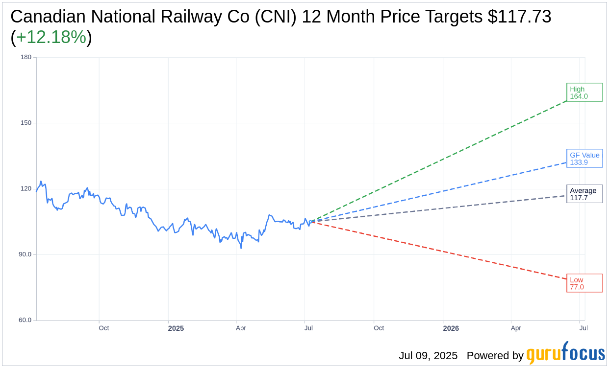 Citi Adjusts Price Target for CNI Amid Uncertainty | CNI Stock N