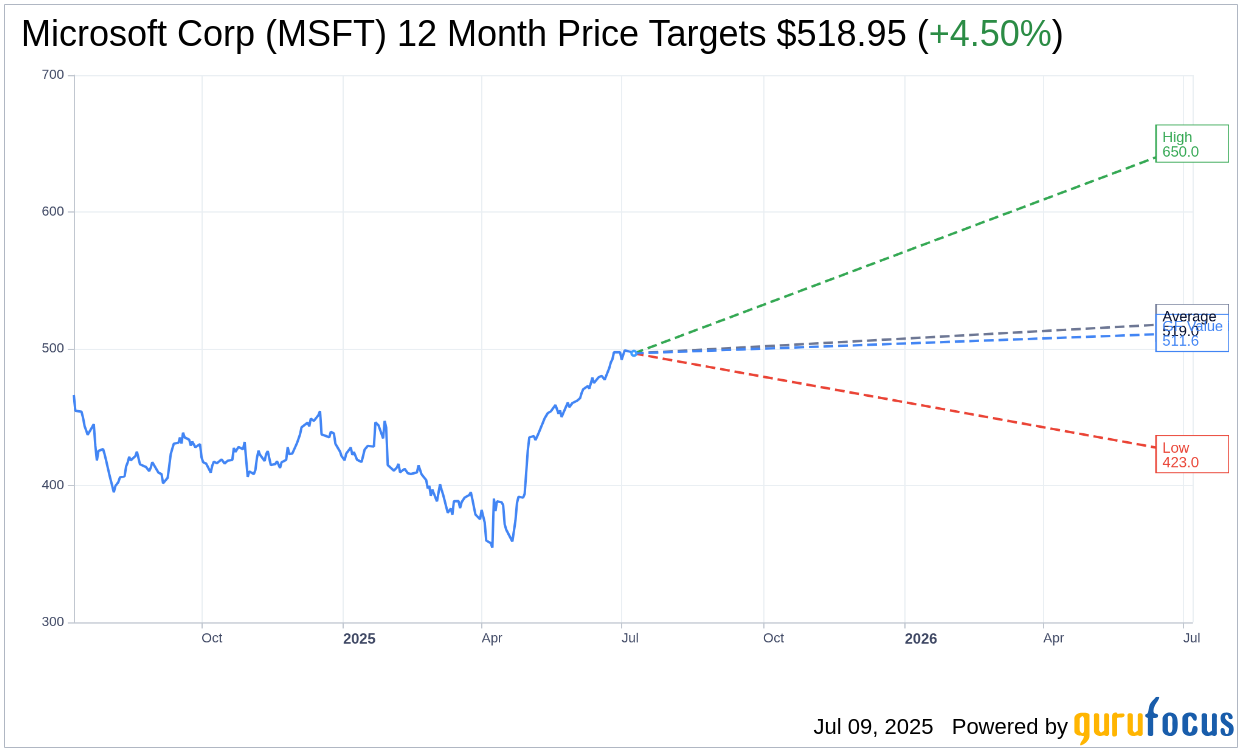 Microsoft (MSFT) Receives Upgrade with New $600 Price Target | M