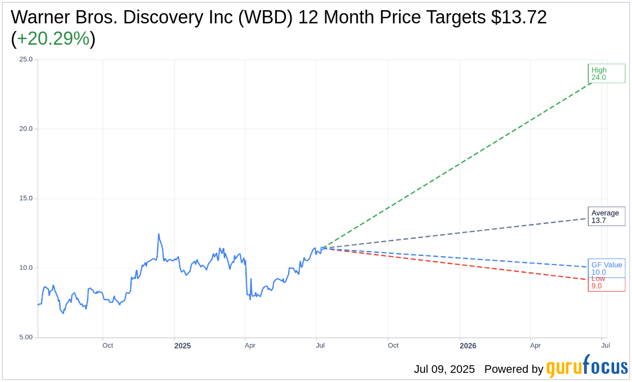Barclays Adjusts Warner Bros. Discovery (WBD) Price Target Ahead