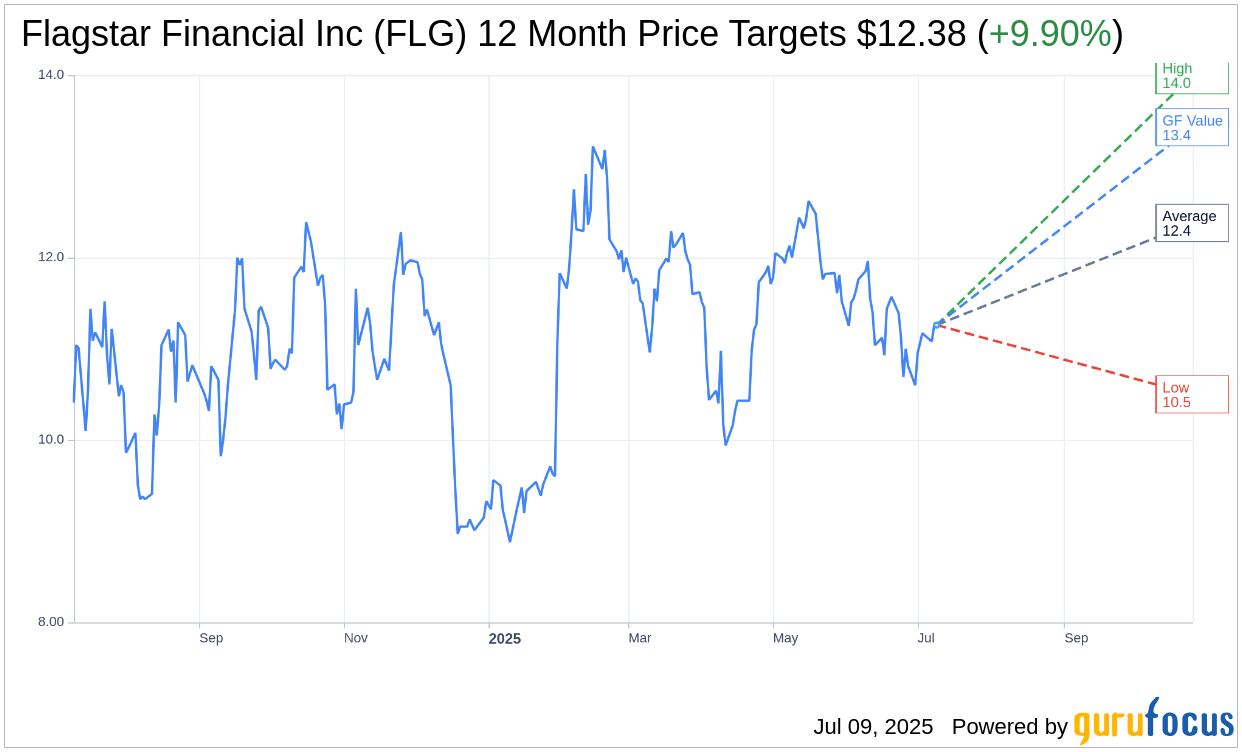 Flagstar Financial (FLG) Sees Price Target Reduction by Keefe Br