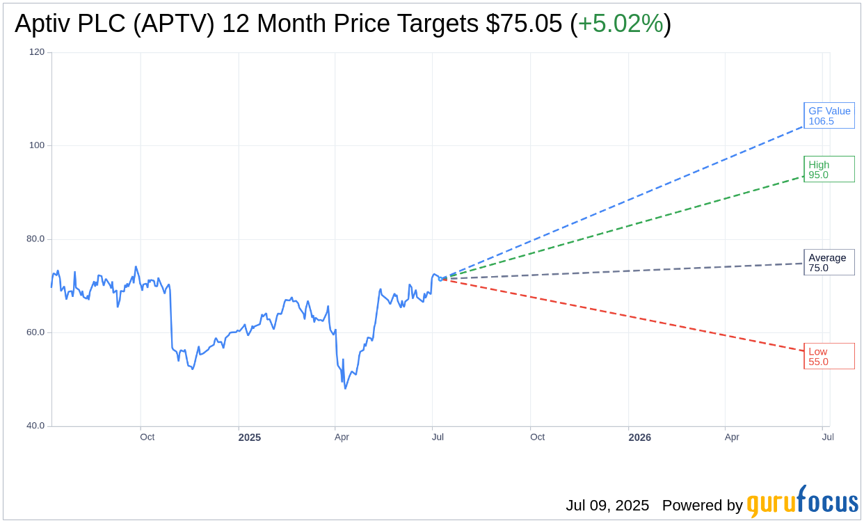 RBC Capital Elevates Price Target for Aptiv (APTV) Amid Auto Industry ...