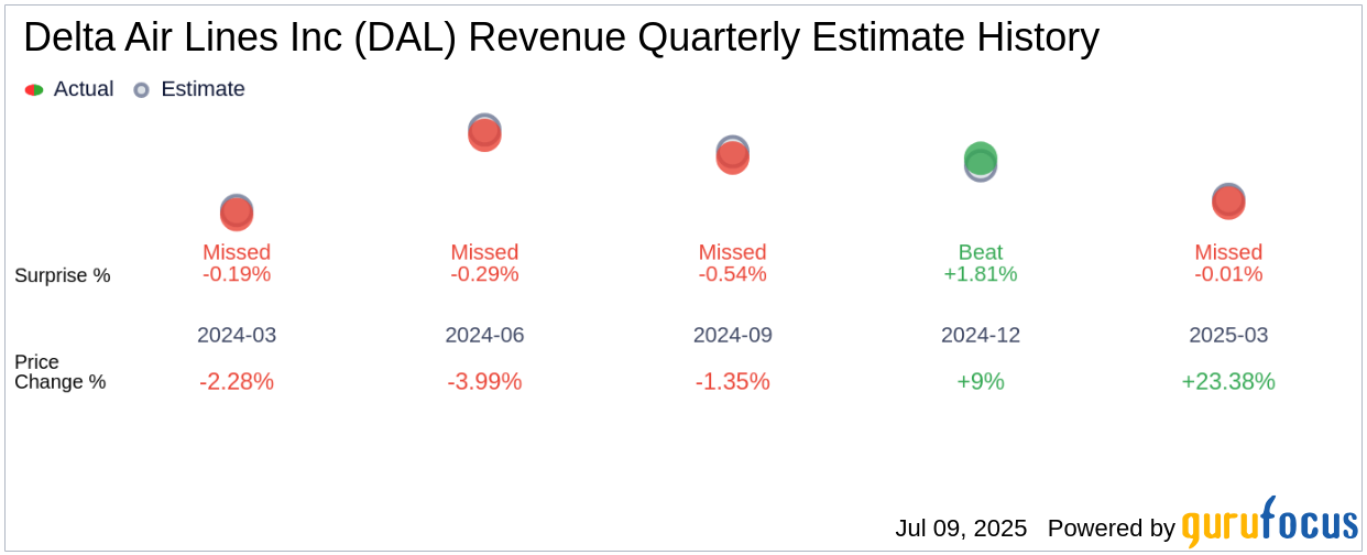 What To Expect From Delta Air Lines Inc (DAL) Q2 2025 Earnings
