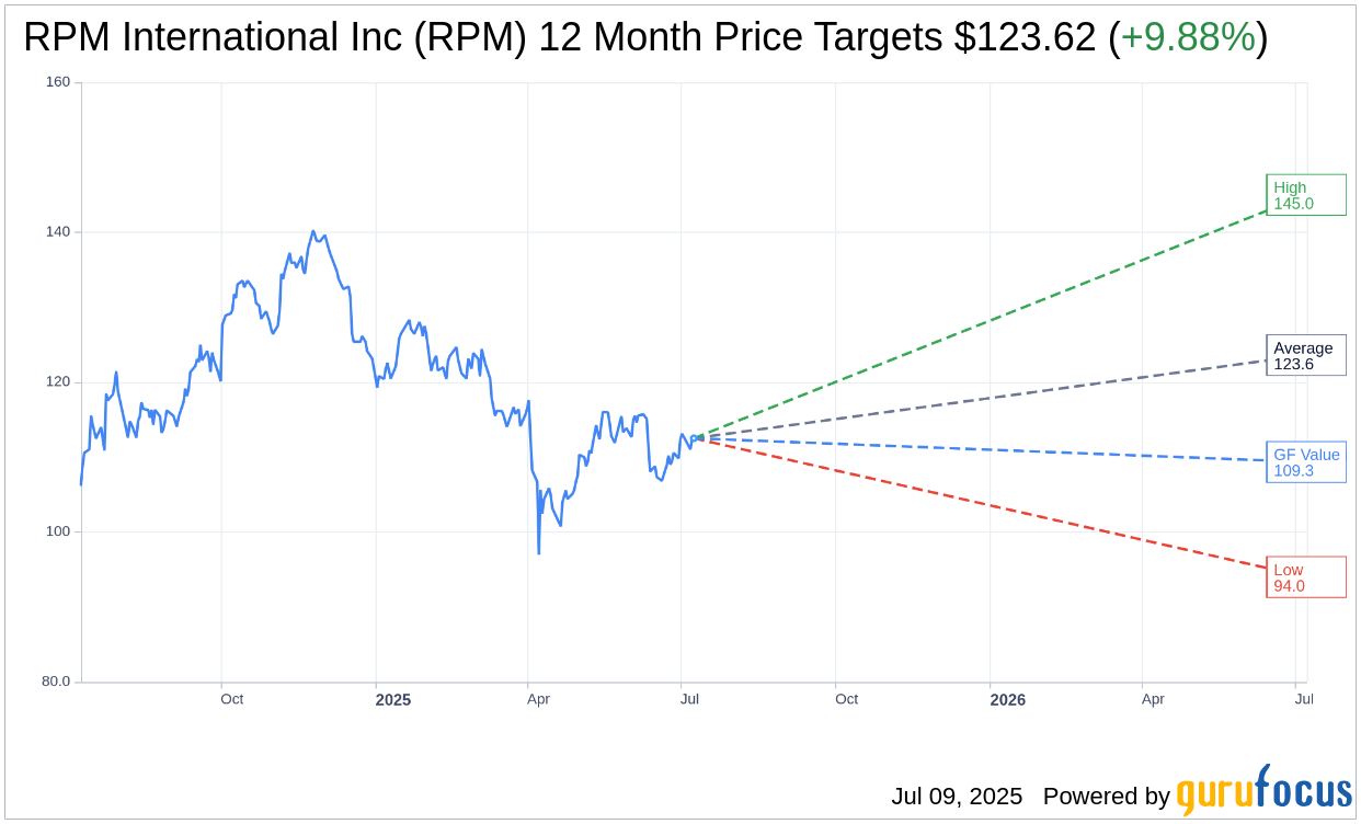 UBS Adjusts Price Target for RPM Amid Tariff Impacts | RPM Stock