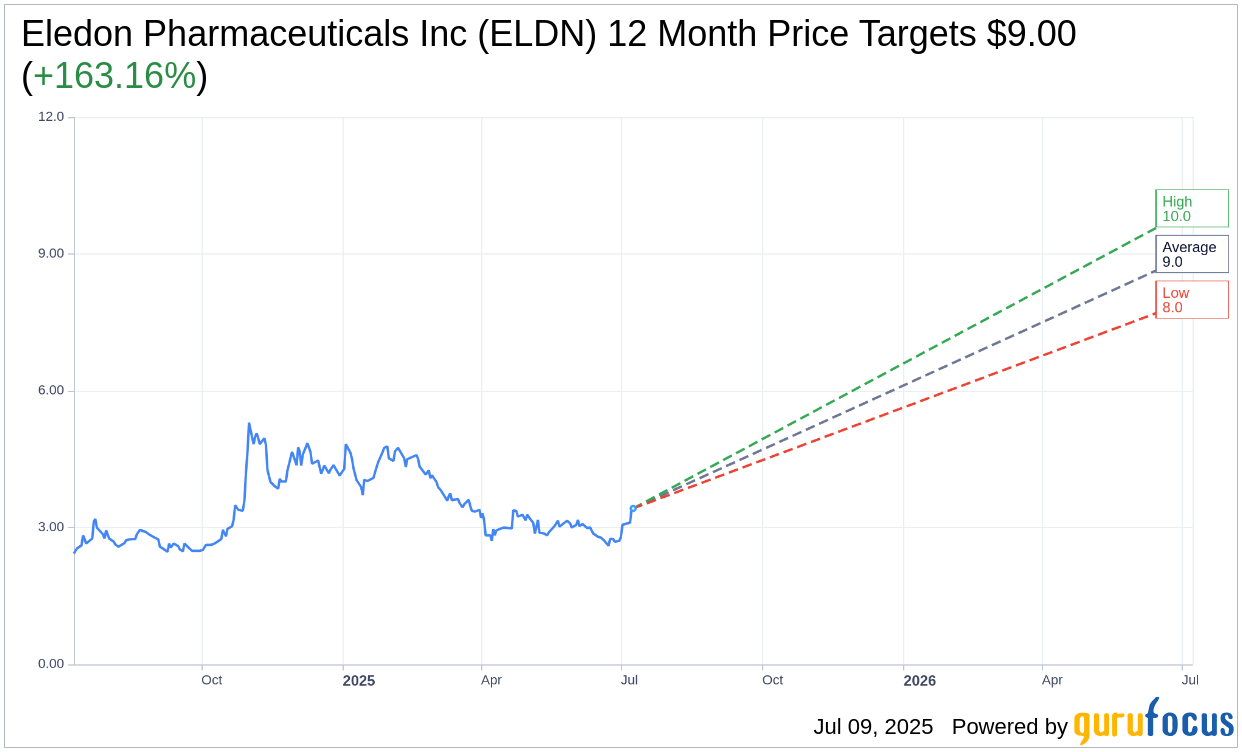 Eledon Pharmaceuticals (ELDN) Expands Research in Diabetes Treat