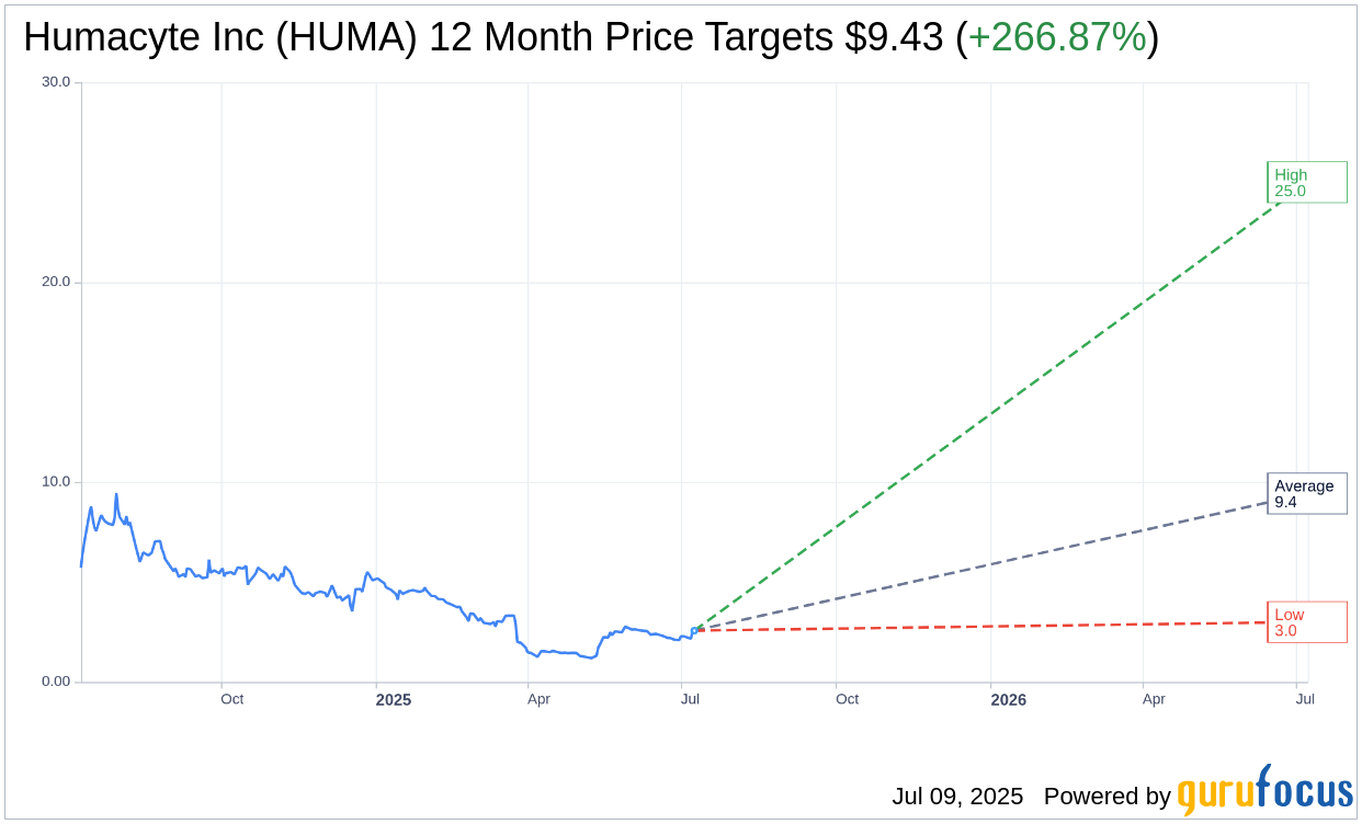 Humacyte (HUMA) Receives Steady "Buy" Rating from D. Boral Capit