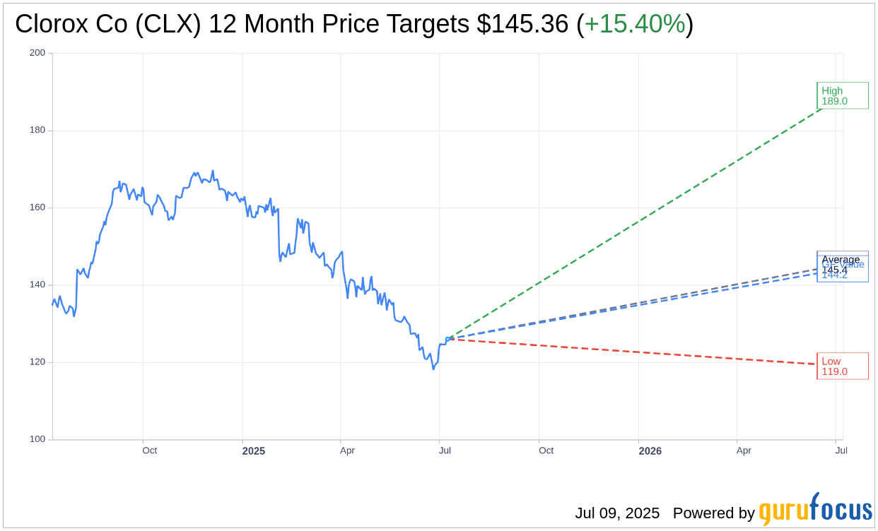 Clorox (CLX) Stock Target Price Lowered by Wells Fargo | CLX Stock News