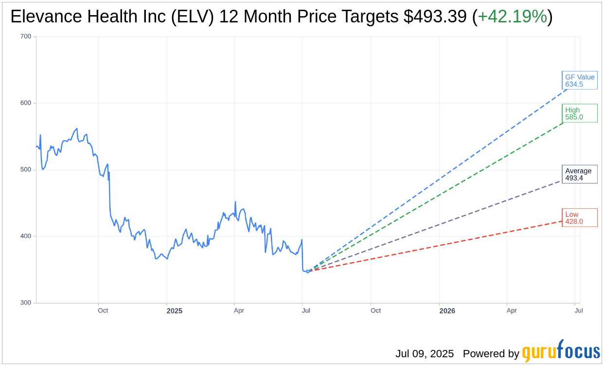 Barclays Reduces Elevance Health (ELV) Price Target Ahead of Ear