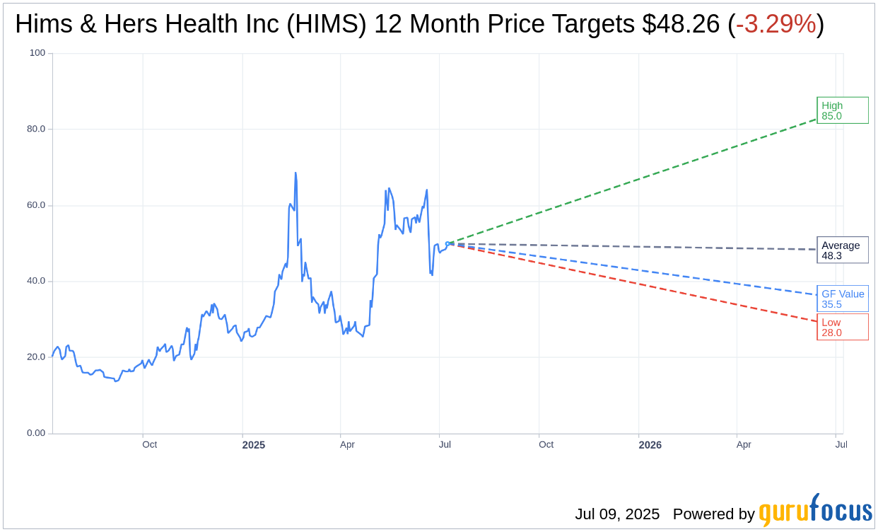 Hims & Hers (HIMS) Expands Weight Loss Program to Canada | HIMS