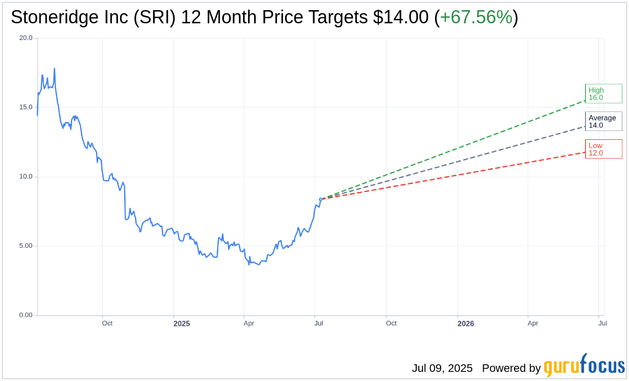 Stoneridge (SRI) Considers Selling Control Devices Division | SR