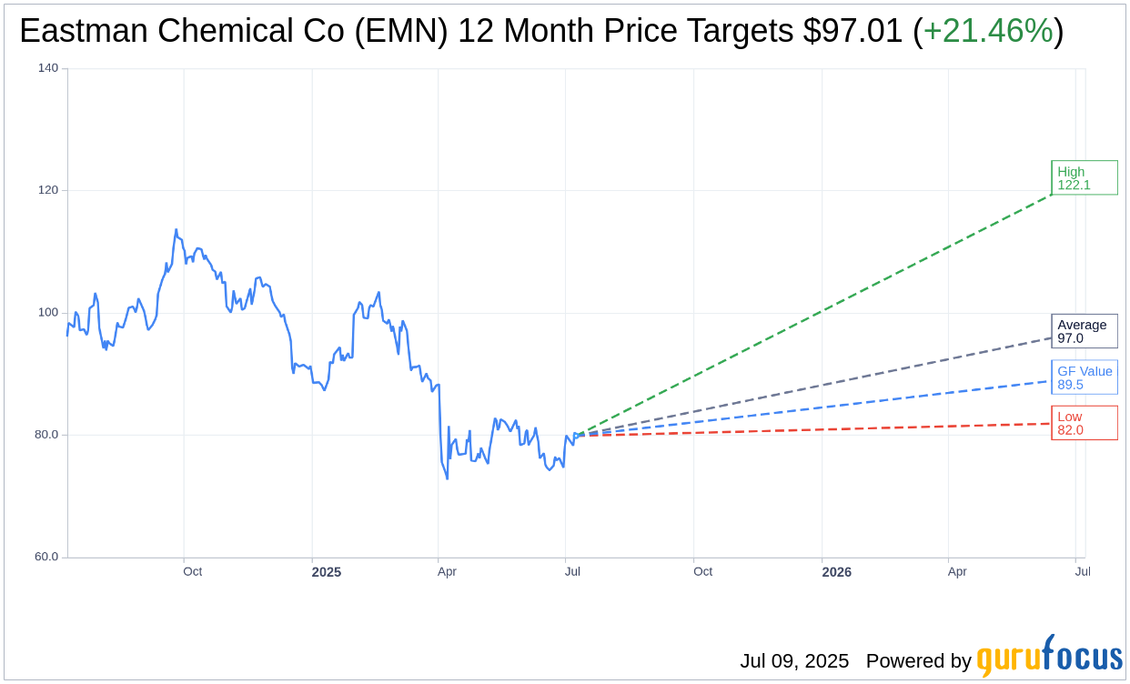 Eastman Chemical (EMN): UBS Maintains Rating, Lowers Price Targe