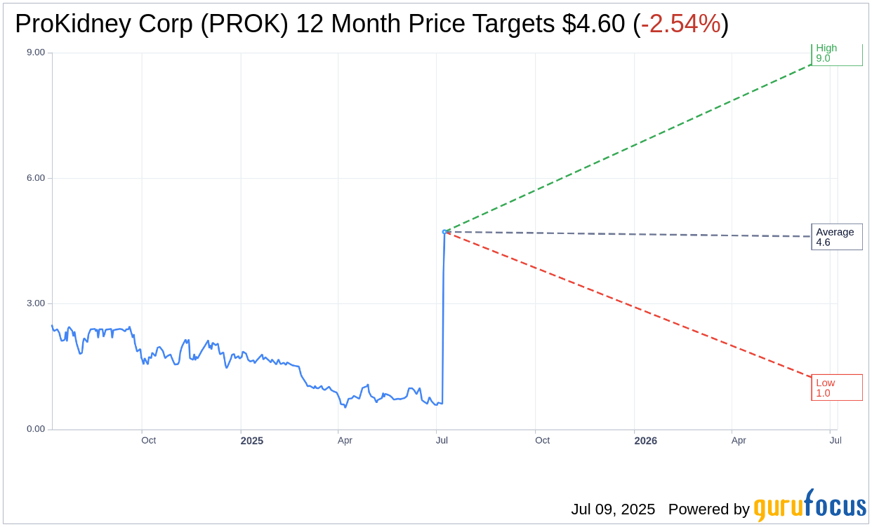 ProKidney (PROK) Price Target Raised by Citigroup | PROK Stock N