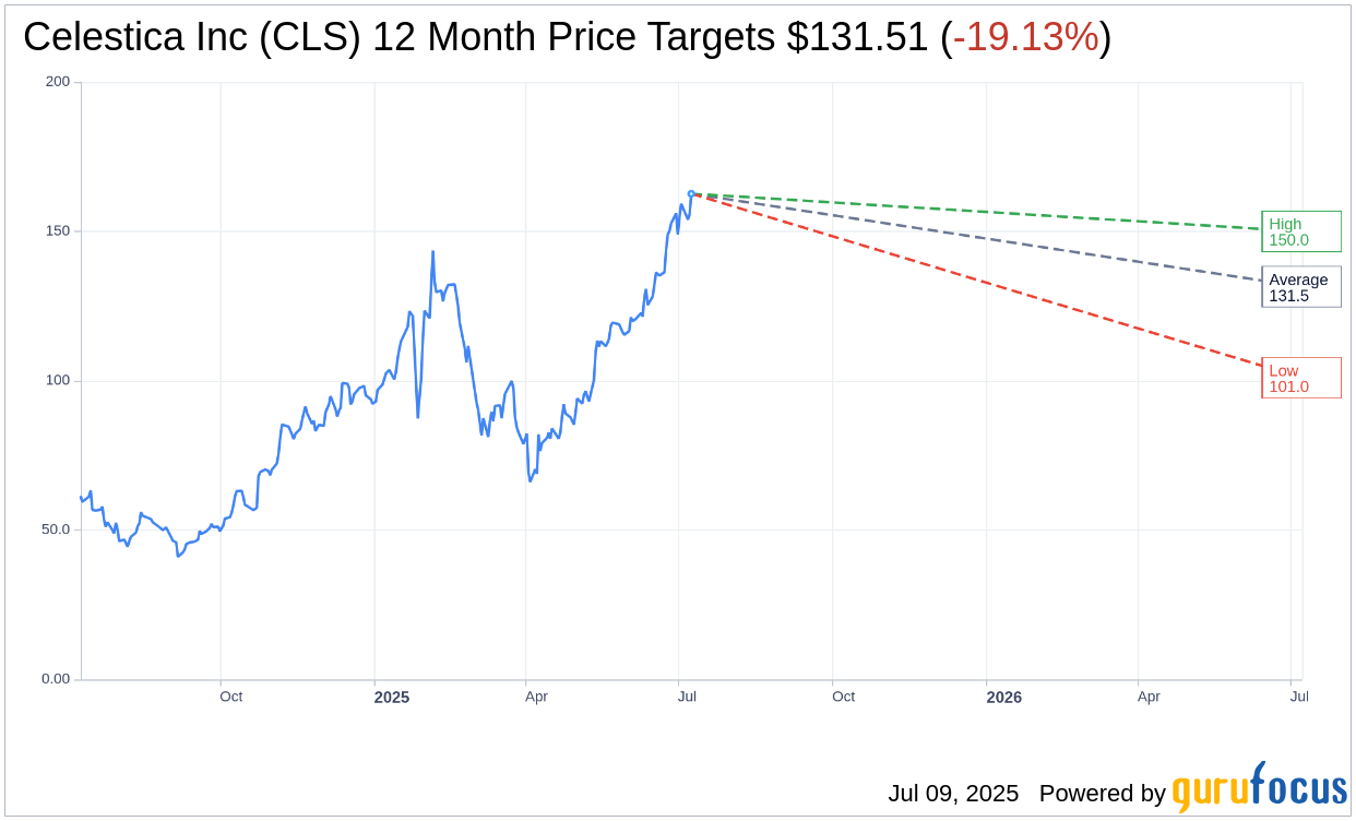 Celestica Inc (CLS) Stock Price Up 4.45% on Jul 9