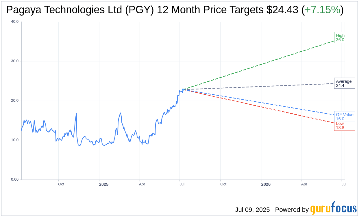 Pagaya Technologies Ltd (PGY) Shares Up 3.8% on Jul 9
