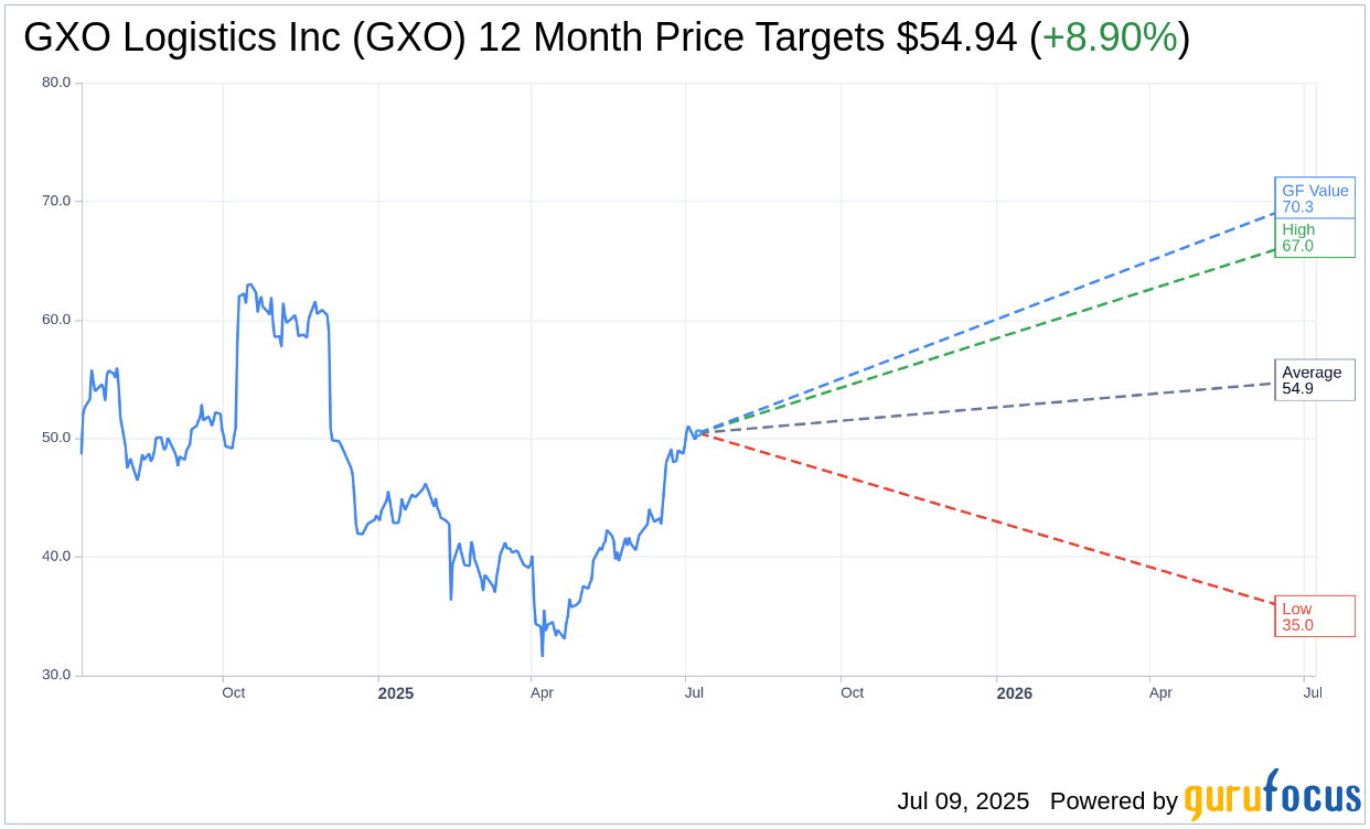 GXO: Citigroup Raises Price Target for GXO Logistics | GXO Stock