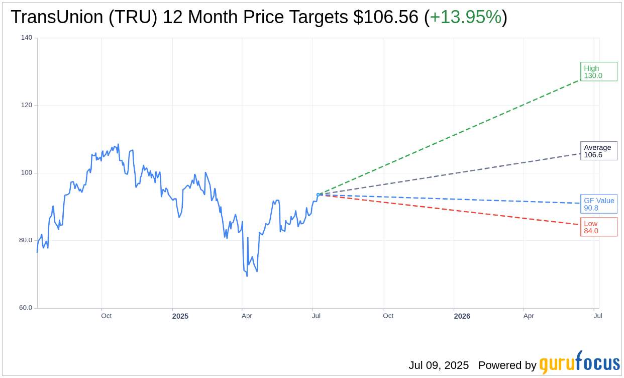 TransUnion (TRU) Receives Outperform Rating and $115 Price Targe