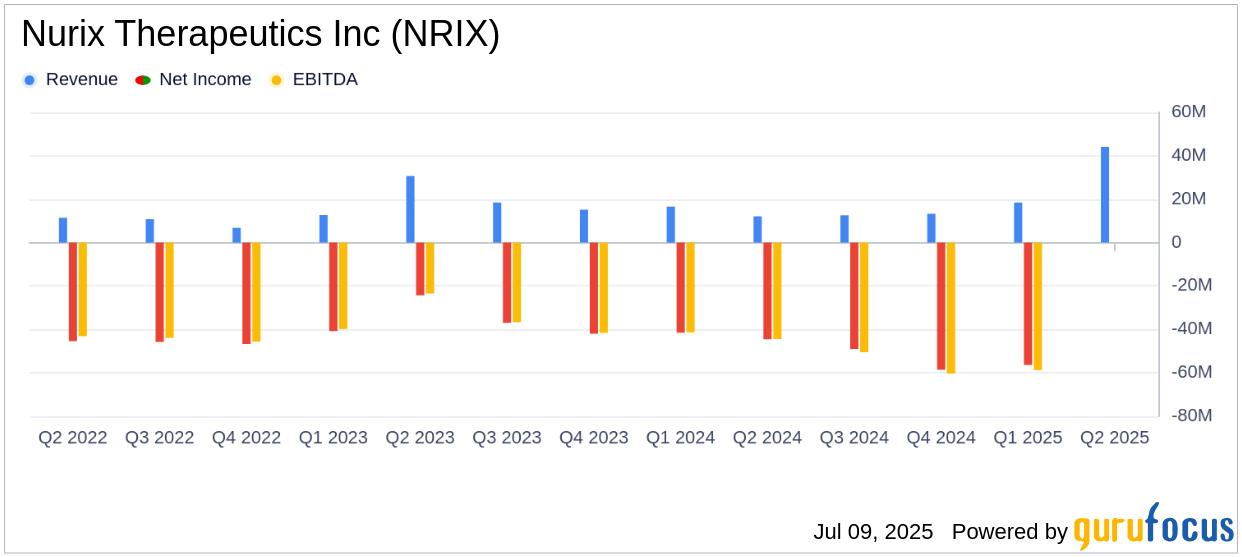 Nurix Therapeutics Inc (NRIX) Q2 2025 Earnings: EPS of ($0.52) Beats ...