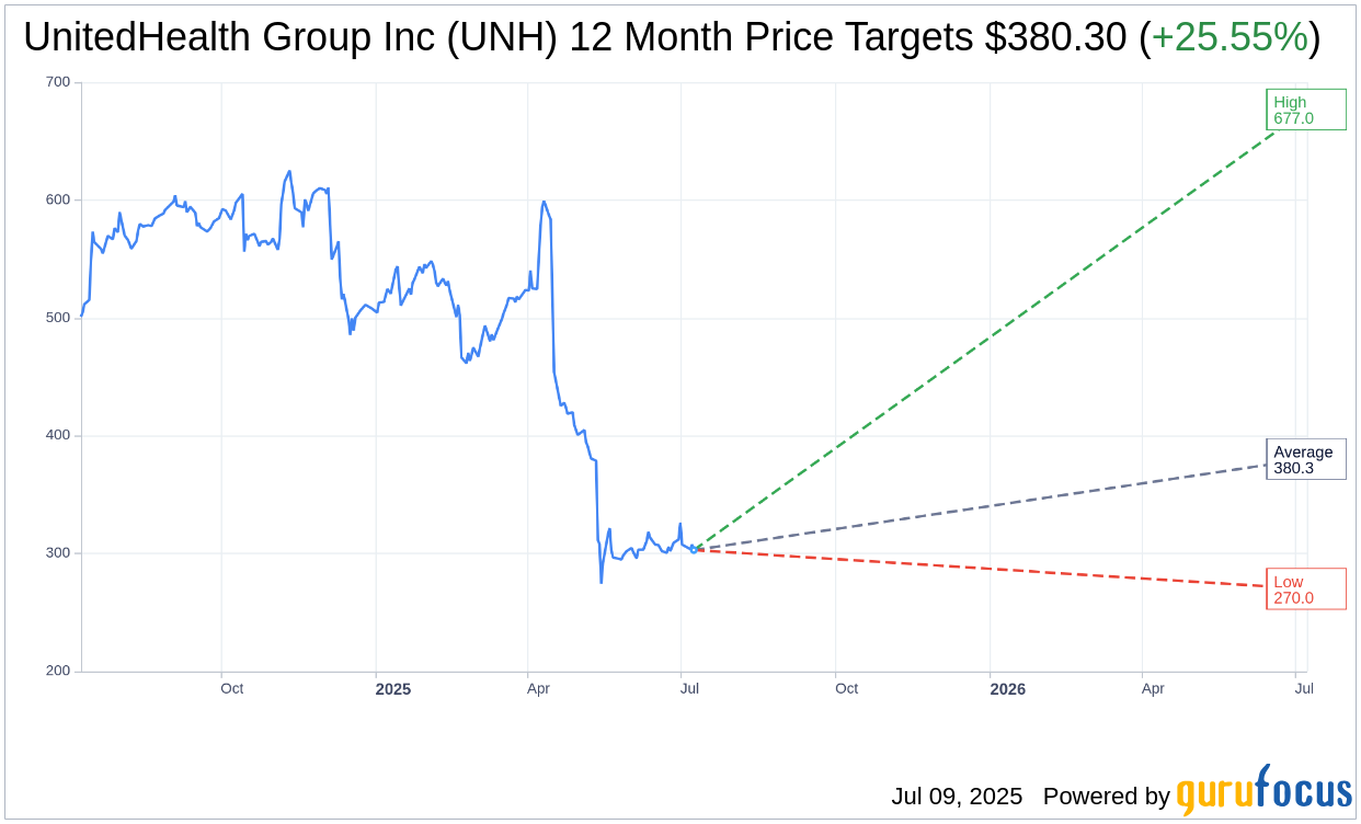 Barclays Adjusts Price Target for UnitedHealth Group (UNH) | UNH