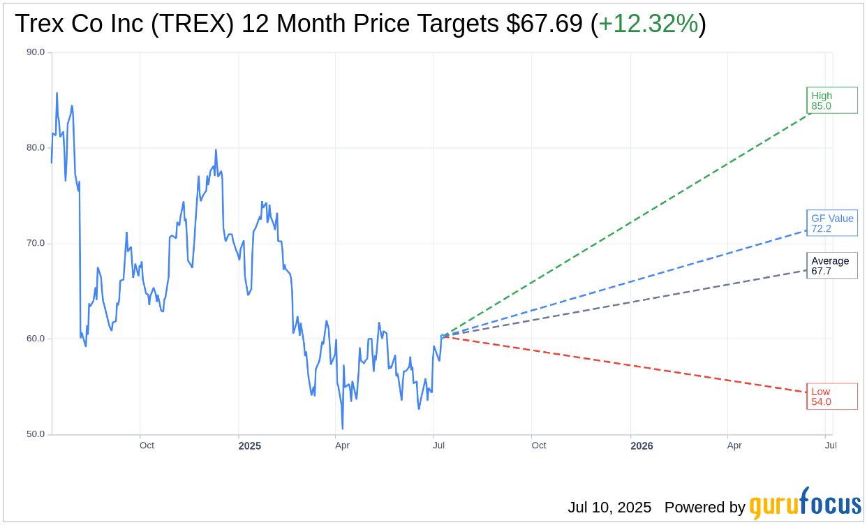 Trex Company (TREX) Upgraded to Outperform with New Price Target