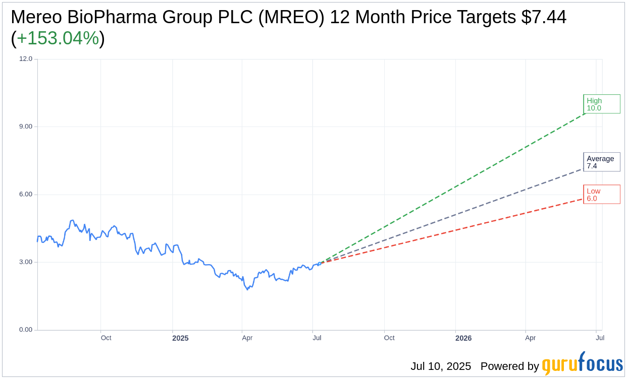 MREO: Needham Maintains Buy Rating, Lowers Price Target | MREO S