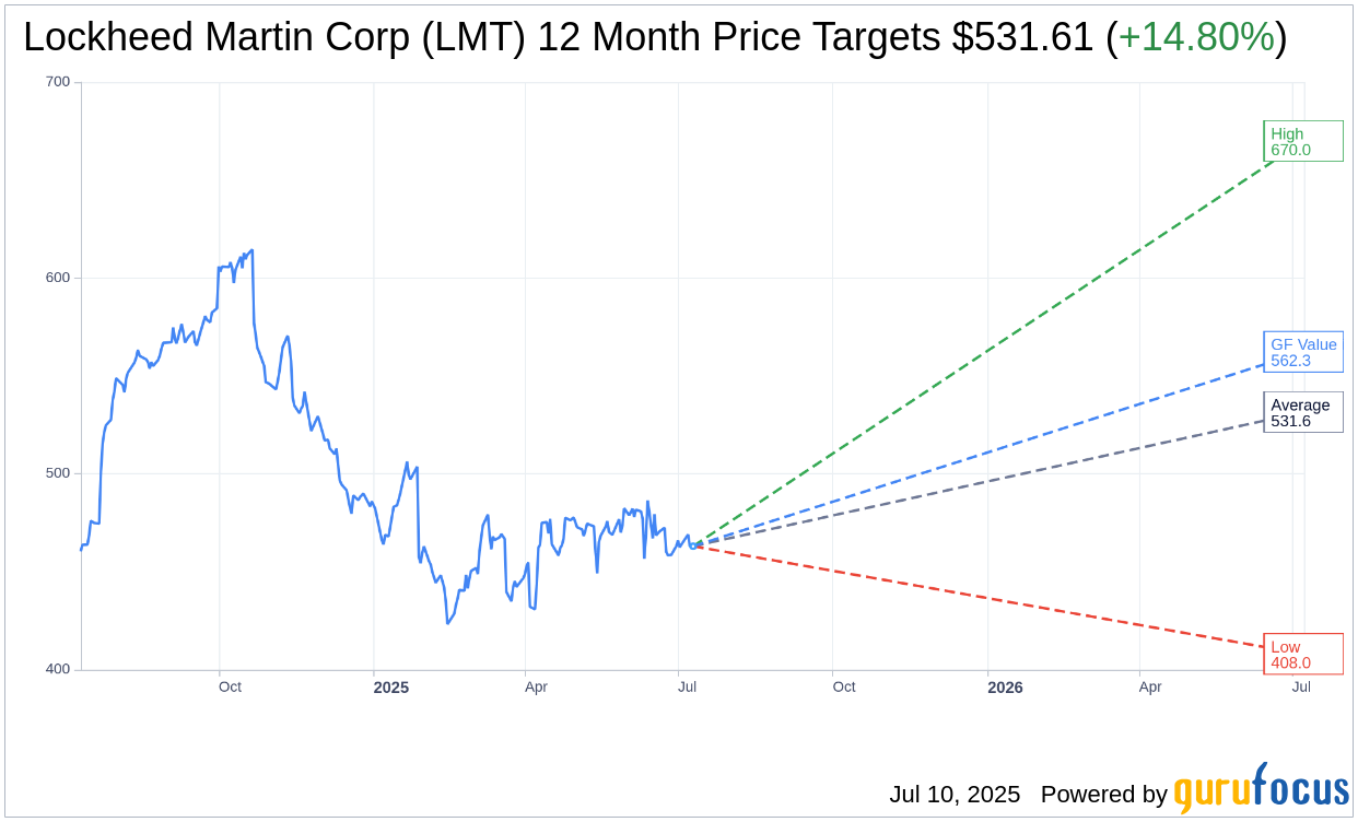 Lockheed Martin (LMT) Downgraded by TD Cowen Amid Challenges | L