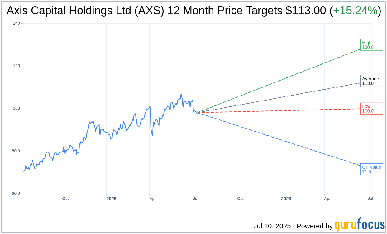 Axis Capital (AXS) Price Target Raised by Wells Fargo | AXS Stoc