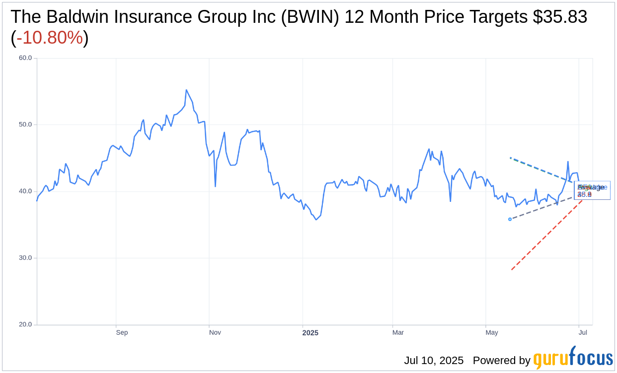 BWIN: Wells Fargo Adjusts Price Target for Baldwin Group | BWIN