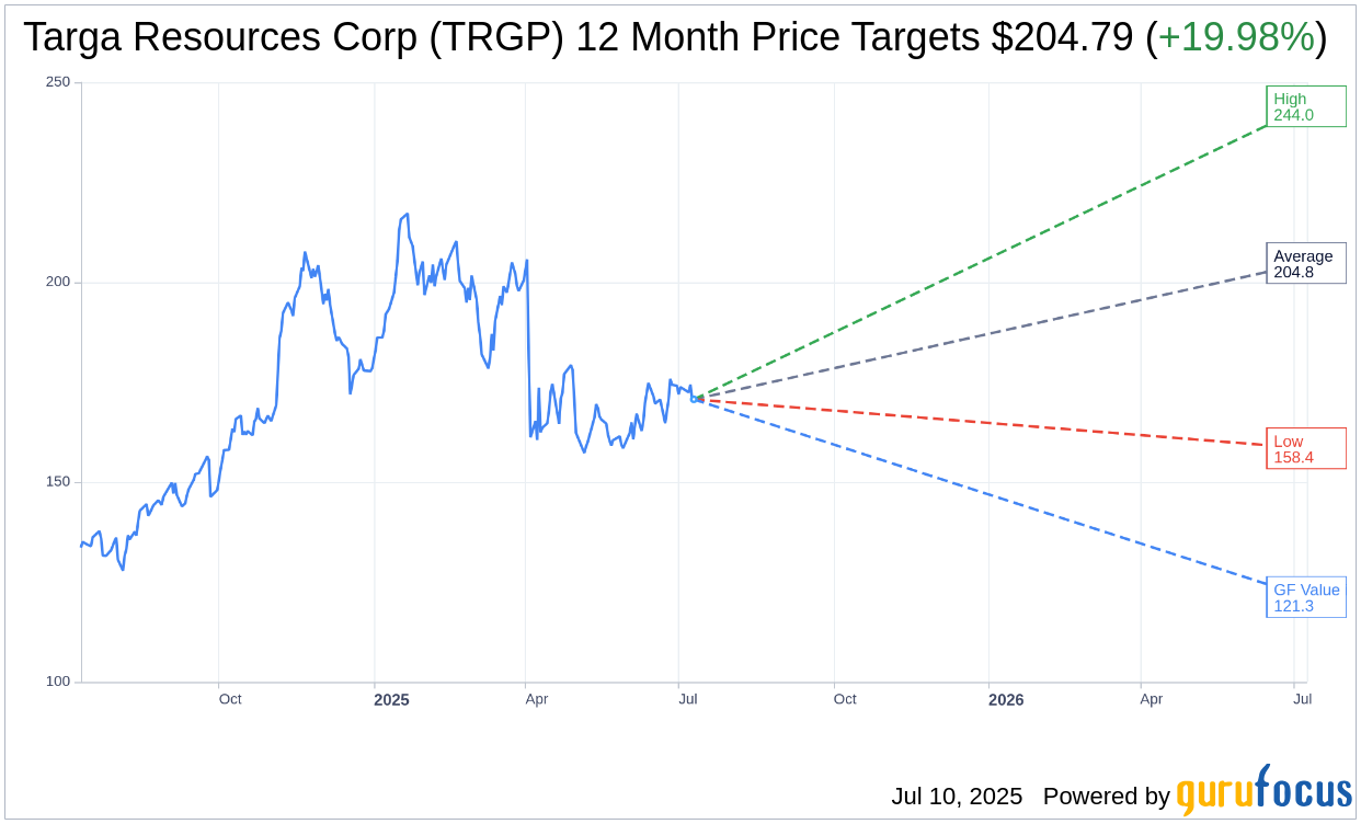 JPMorgan Boosts Price Target for Targa Resources (TRGP) to $209