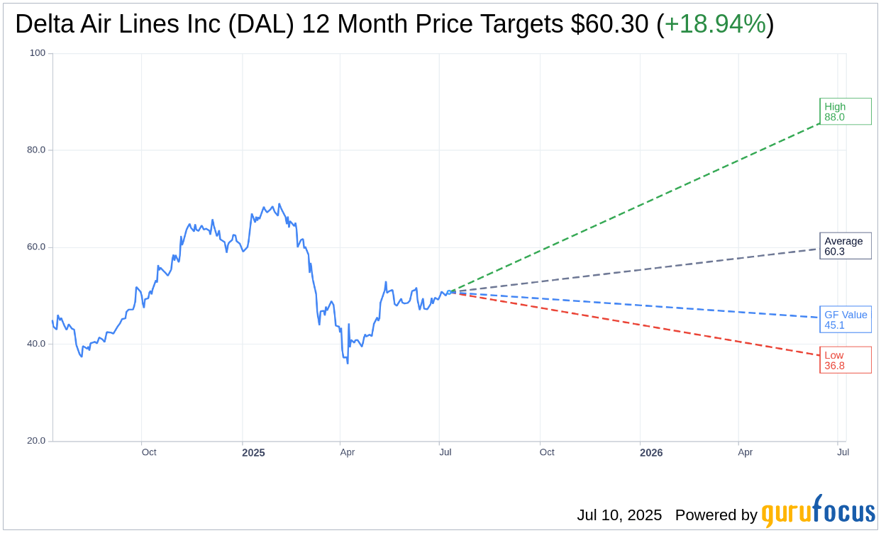 Delta Air Lines (DAL) Reaffirms Fiscal Year 2025 Outlook | DAL Stock News