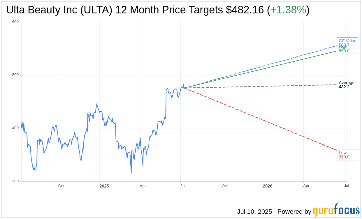 Ulta Beauty (ULTA) Acquires Space NK to Expand International Pre