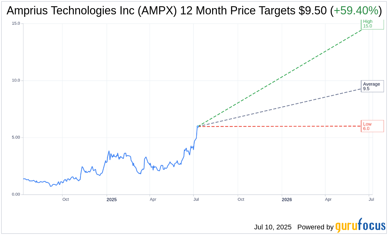 Amprius Technologies (AMPX) Sees Boost in Price Target and Marke